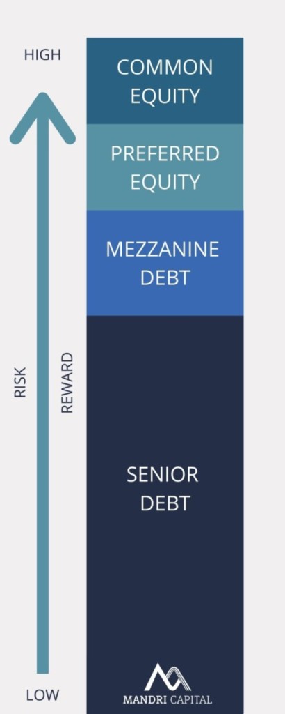 Mezzanine Debt Financing in 60 Seconds
